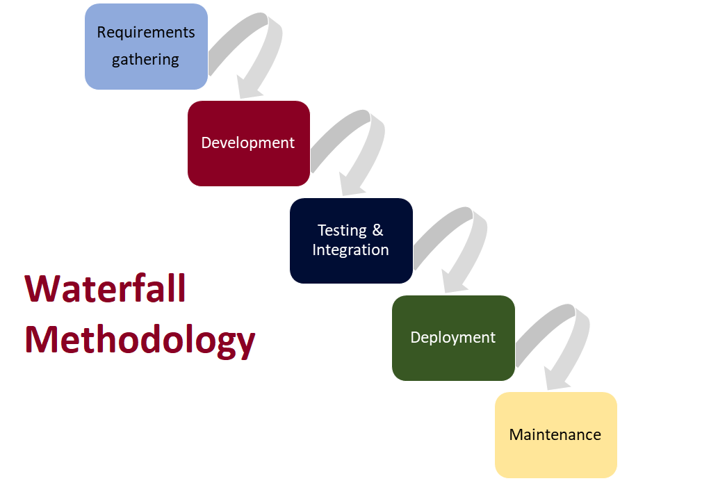 Agile v/s Waterfall methodologies to manage your automation projects ... Agile v/s Waterfall methodologies to manage your automation projects ...